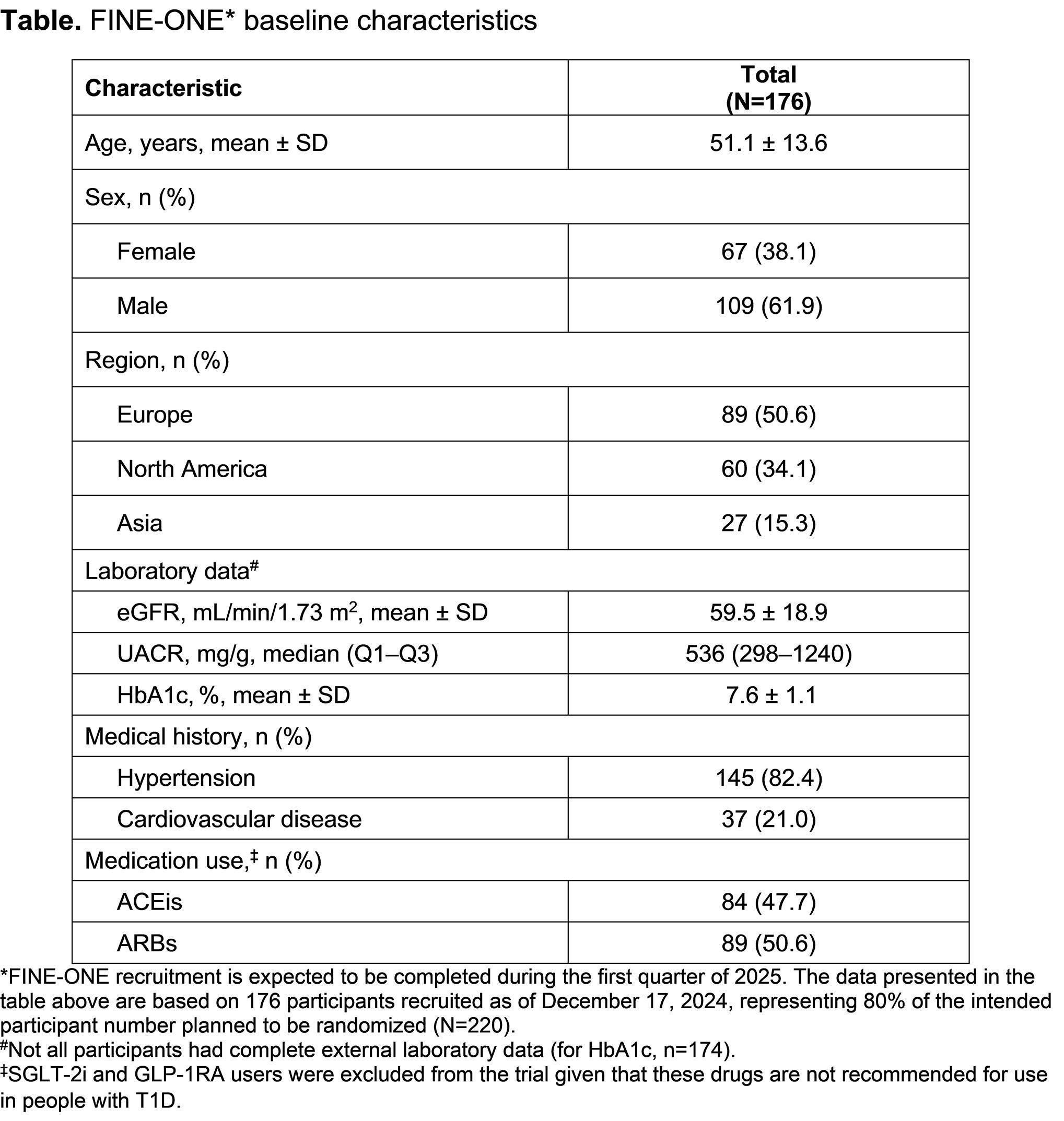 875-P: Baseline Characteristics for FINE-ONE—A Randomized Phase III ...