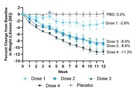 882-P: Eloralintide, a Selective, Long-Acting Amylin Receptor Agonist ...