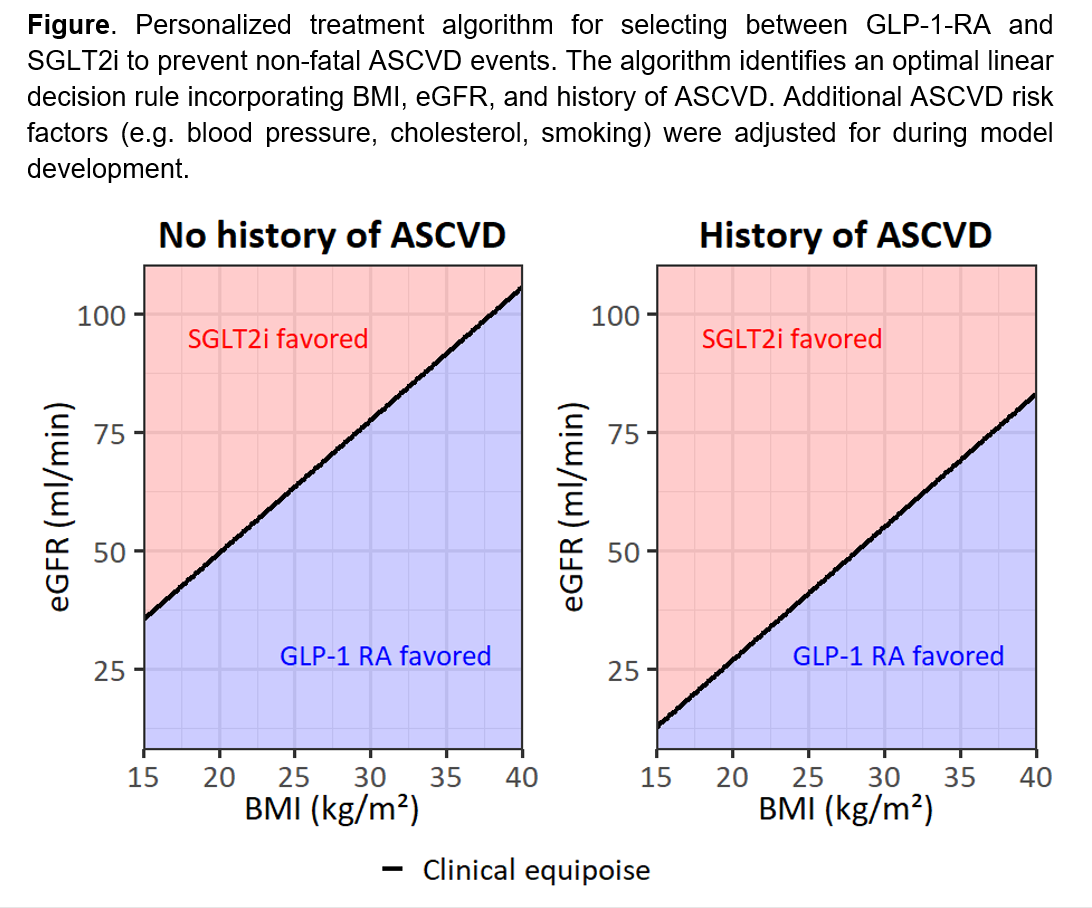 898-P: SGLT2 Inhibitors or GLP-1 Receptor Agonists? Development of a ...