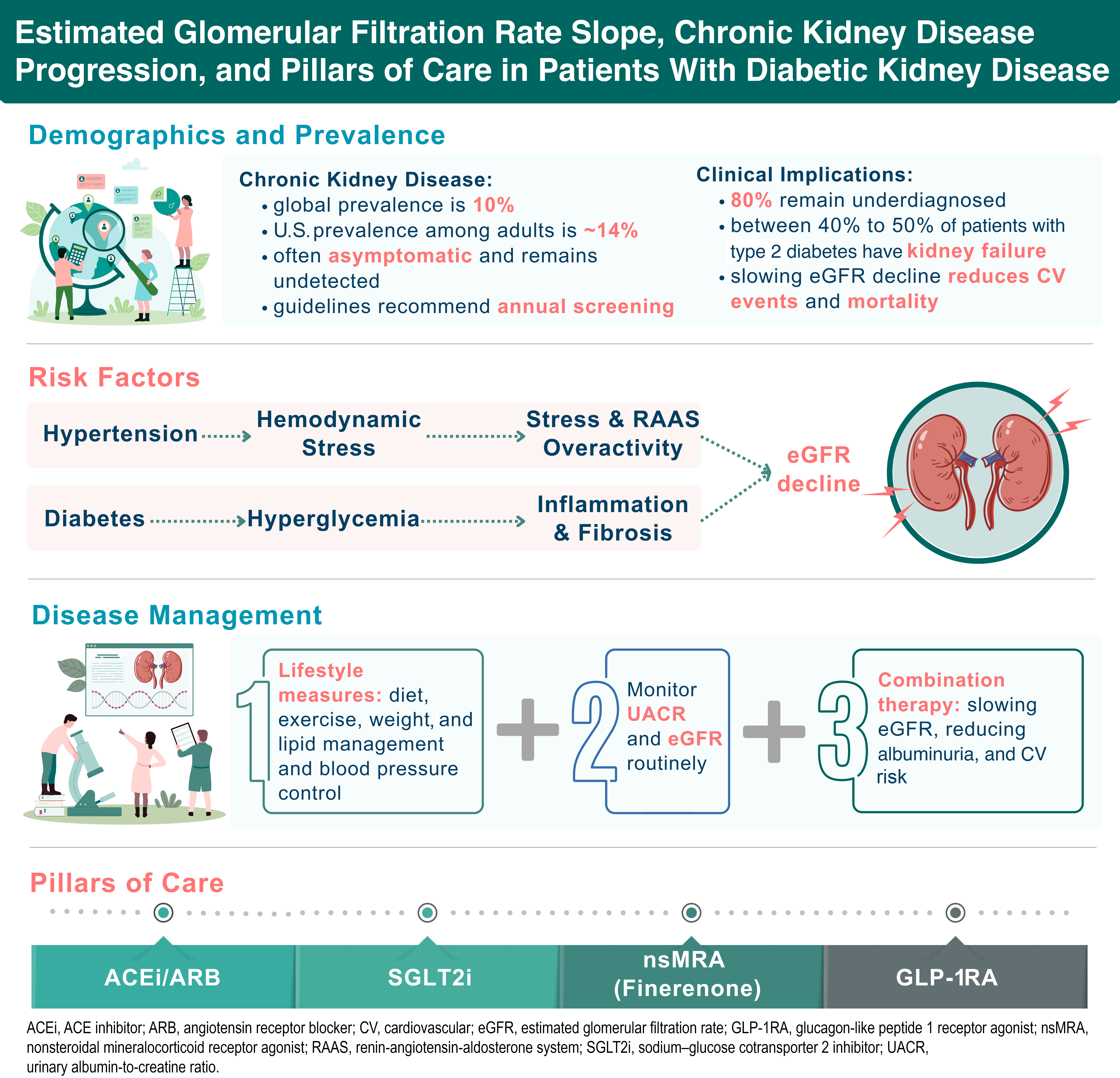 Estimated Glomerular Filtration Rate Slope, Chronic Kidney Disease ...