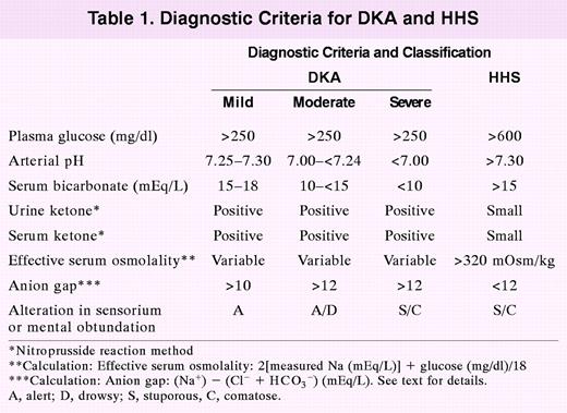 Diabetic Ketoacidosis and Hyperglycemic Hyperosmolar Syndrome ...