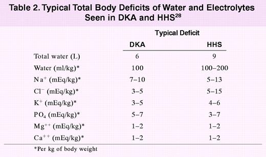 Diabetic Ketoacidosis and Hyperglycemic Hyperosmolar Syndrome ...