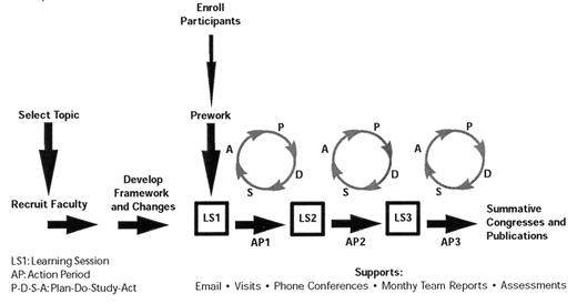 The Breakthrough Series: IHI’s Collaborative Model for Achieving ...