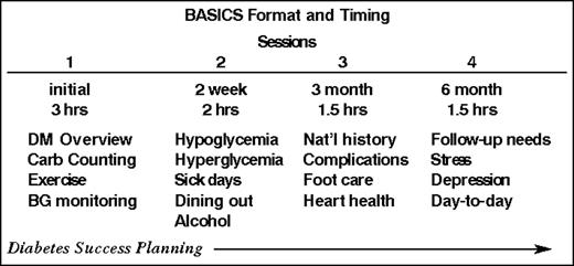 Diabetes BASICS: Education, Innovation, Revolution | Diabetes Spectrum ...