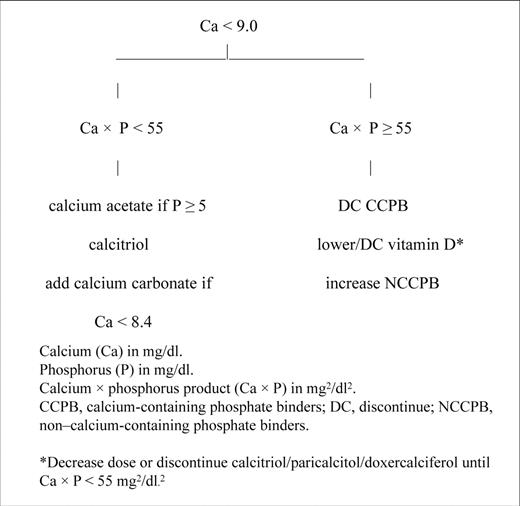 Secondary Hyperparathyroidism and Chronic Kidney Disease | Diabetes ...
