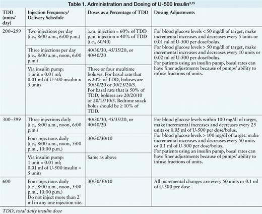 U-500 Insulin: When More With Less Yields Success | Diabetes Spectrum ...