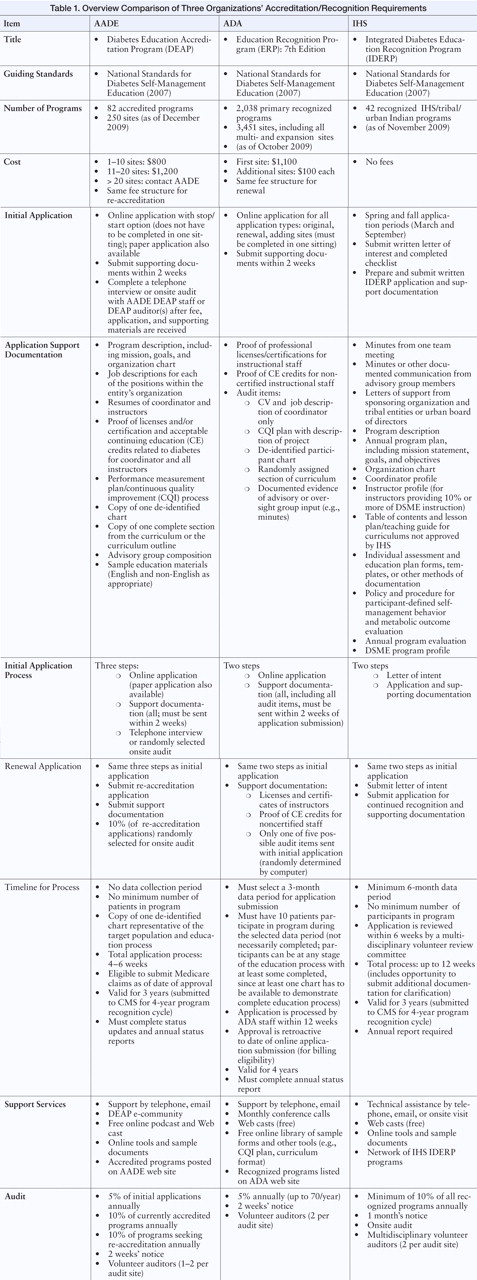 Comparing the Processes: Accreditation and Recognition | Diabetes ...