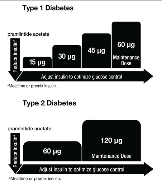 Pramlintide: Clinical Strategies for Success | Diabetes Spectrum ...