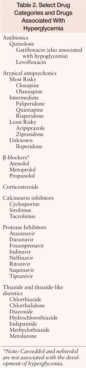 Drug-Induced Glucose Alterations Part 2: Drug-Induced Hyperglycemia ...