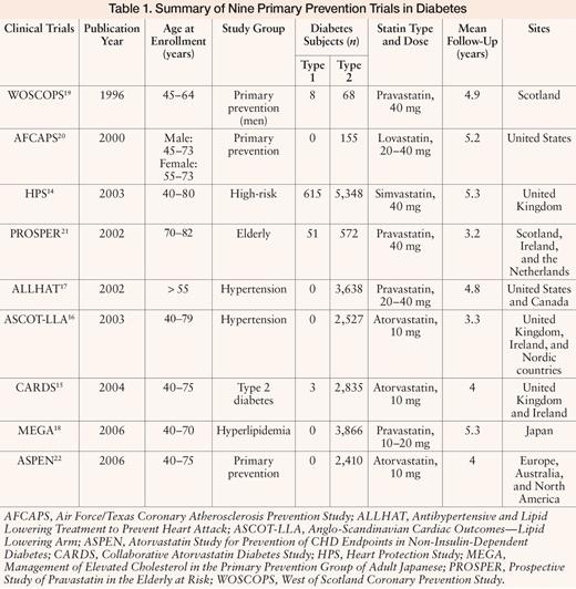 The Role of Statins in Diabetes Treatment | Diabetes Spectrum ...