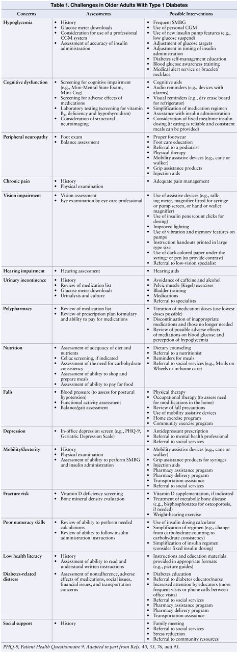 Management of Type 1 Diabetes in Older Adults | Diabetes Spectrum ...