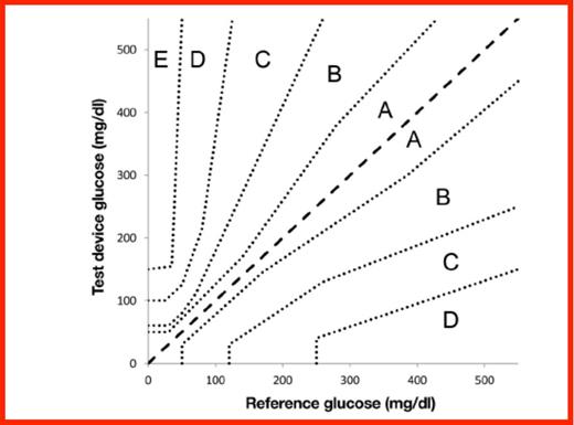 Point-of-Care Blood Glucose Meter Accuracy in the Hospital Setting ...