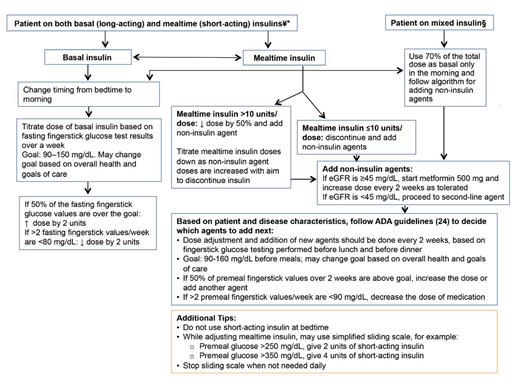 Diabetes Management in the Elderly | Diabetes Spectrum | American ...