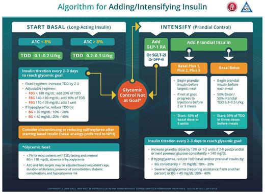 Insulin Initiation and Titration in Patients With Type 2 Diabetes ...