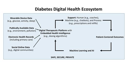 Digital Health Interventions for Diabetes: Everything to Gain and ...