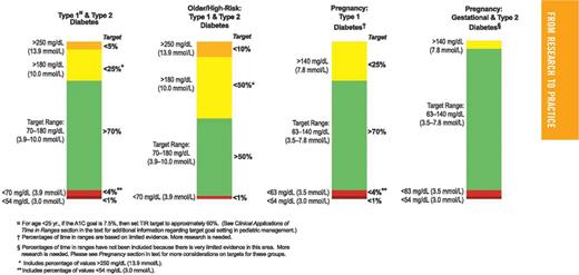 Time in Range as a Research Outcome Measure | Diabetes Spectrum ...