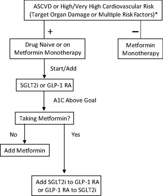 Antihyperglycemic Algorithms for Type 2 Diabetes: Focus on Nonglycemic ...