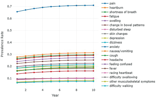 Characterization of Symptoms and Symptom Clusters for Type 2 Diabetes ...