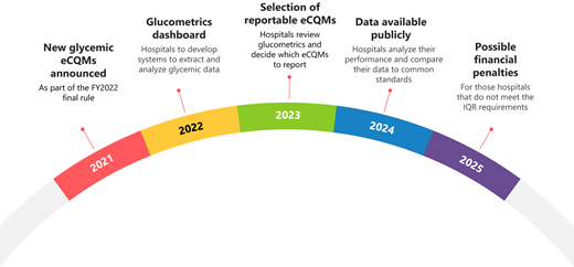 Centers for Medicare & Medicaid Services’ Hospital Harm Measures for Severe Hypoglycemia and ...