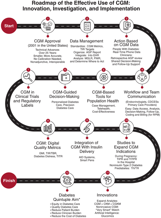 Roadmap to the Effective Use of Continuous Glucose Monitoring ...