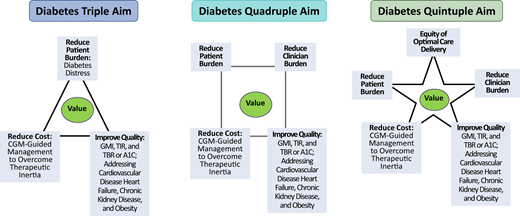 Roadmap to the Effective Use of Continuous Glucose Monitoring ...